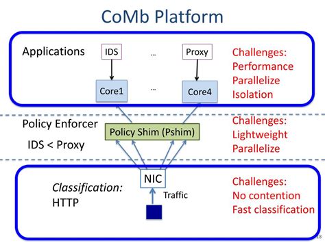 Ppt Design And Implementation Of A Consolidated Middlebox Architecture Powerpoint Presentation