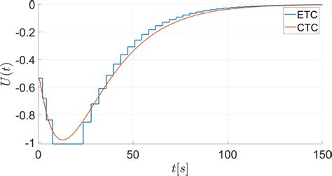 Results For The Event Triggered Closed Loop System With κ 01 λ