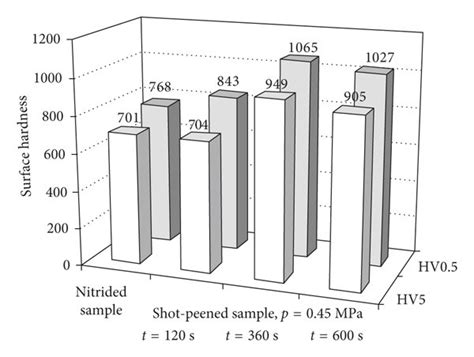 The Surface Hardness After Nitriding Process Nitrided Sample And