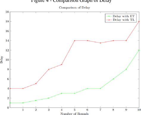 Figure 1 From Design Of Secure Elastic Timer Protocol In Iot