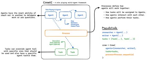 Crewai Aframework For Building And Orchestrating Multi Agent Ai Systems By Krishankant