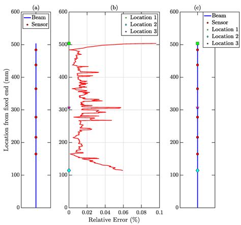 sensors free full text physics guided real time full field