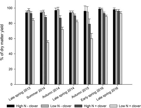 Ryegrass Content Of Dry Matter Yield Interactions From Ryegrass