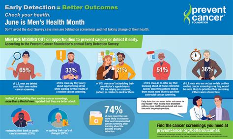 Dont Avoid The Doc Survey Says Men Are Behind On Screenings And Not
