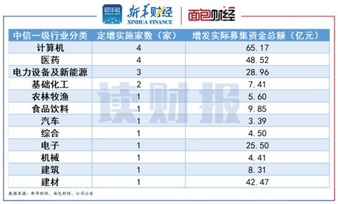 【读财报】2月上市公司定增动态：实际募资25411亿 同比降逾五成百科ta说