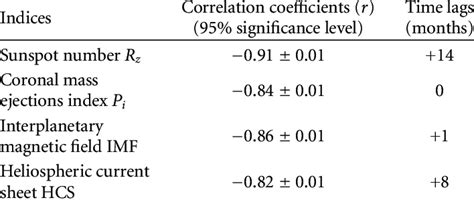 Cross Correlation Coefficients And The Corresponding Time Lags For The