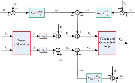 secondary control block diagram for reverse droop control see online