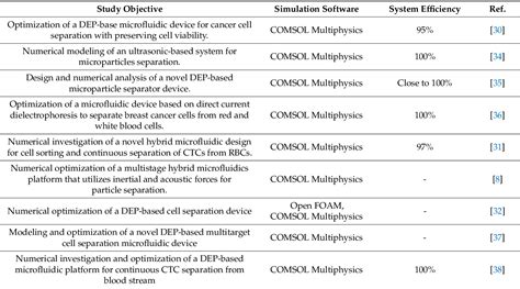 Table 1 From New Generation Dielectrophoretic Based Microfluidic Device For Multi Type Cell
