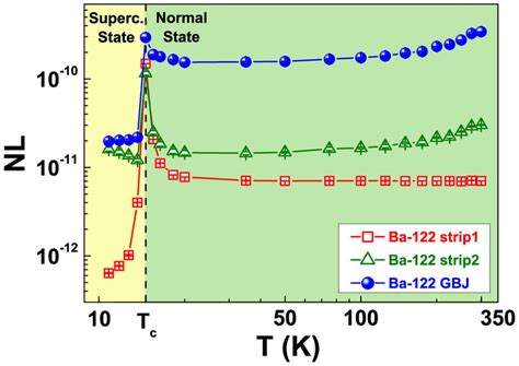 Noise Level Experimental Behaviour The Temperature Dependence Of The Download Scientific
