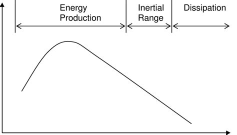 2 Turbulent Energy Spectrum Download Scientific Diagram