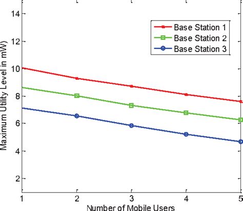 Figure 5 From A Utility Function Based Uplink Power Control Algorithm