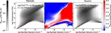 Mass Weighted Temperature Density Contour Plot For Hydrogen Gas In The Download Scientific