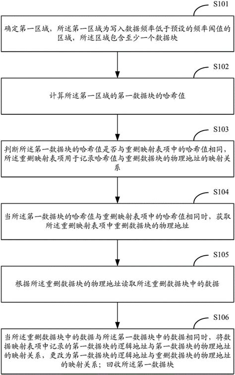 Data Deduplication Method And Device Eureka Patsnap