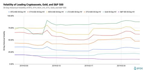 The Sfox Crypto Volatility Report February 2019 Sfox