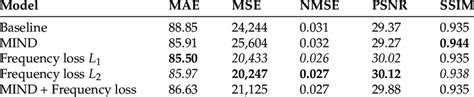 Quantitative Metrics Obtained On The Test Set For Experiments With