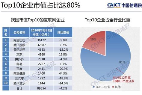 一季度全球上市互联网企业市值top30：中国8家，美国占19家 知乎