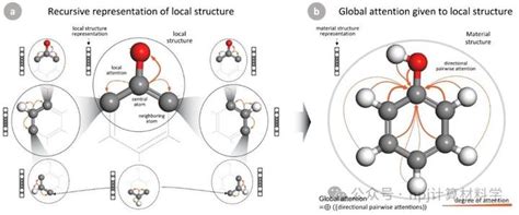 理解材料的构效关系：可诠释深度学习 知乎