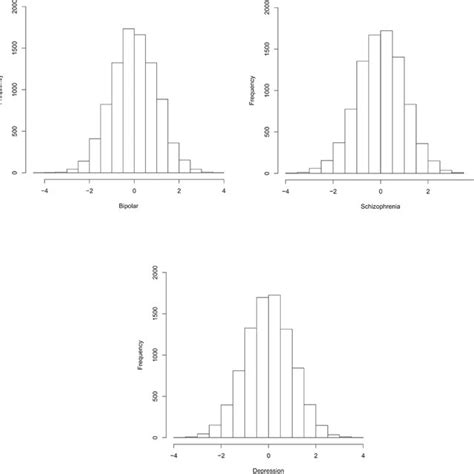 Distributions Of Polygenic Scores For Schizophrenia Bipolar Disorder