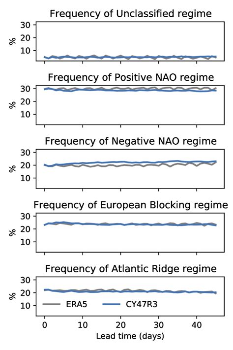 As Figure 5 But Showing Regime Frequency As A Function Of Forecast Lead