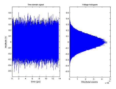12 Voltage Distributions Of A Standard Ofdm Signal And B Download Scientific Diagram
