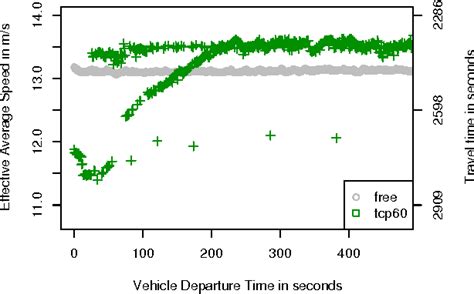 Figure 1 From Progressing Towards Realistic Mobility Models In Vanet
