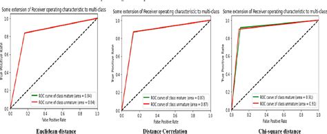 Figure 1 From Classification Of Cocoa Pod Maturity Using Similarity Tools On An Image Database
