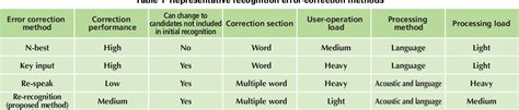Table 1 From Efficient Speech Recognition Error Correction For More Usable Speech To Text Input