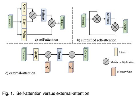 Beyond Self Attention External Attention Using Two Linear Layers For