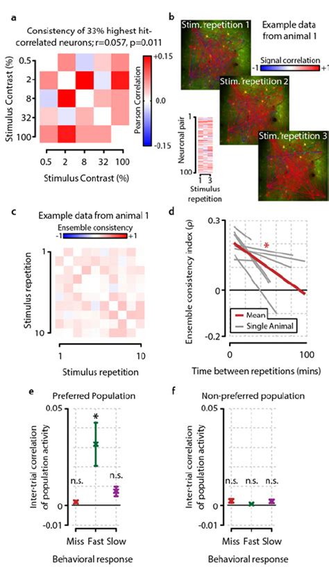 Consistency Of Stimulus Evoked Population Activity Is Specifically