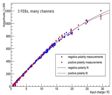 2 Shown Is The Calibration Of The N Xyter 20 17 18 Download