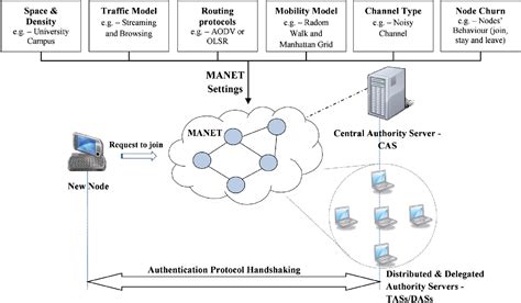 Figure 1 From Security Server Based Architecture For Mobile Ad Hoc