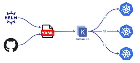 Helm과 Kustomize 무엇을 쓸까