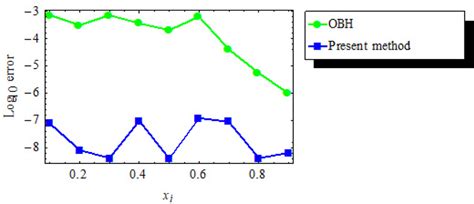 the absolute error for obh scaling function interpolation method and