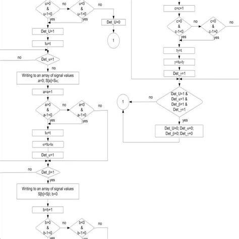 The Block Diagram Of The Algorithm Of The Zero Crossing Detector