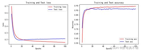 python实现猎人猎物优化算法 hpo 优化bp神经网络分类模型 bp神经网络分类算法 项目实战 捕食者猎物模型 神经网络 csdn博客