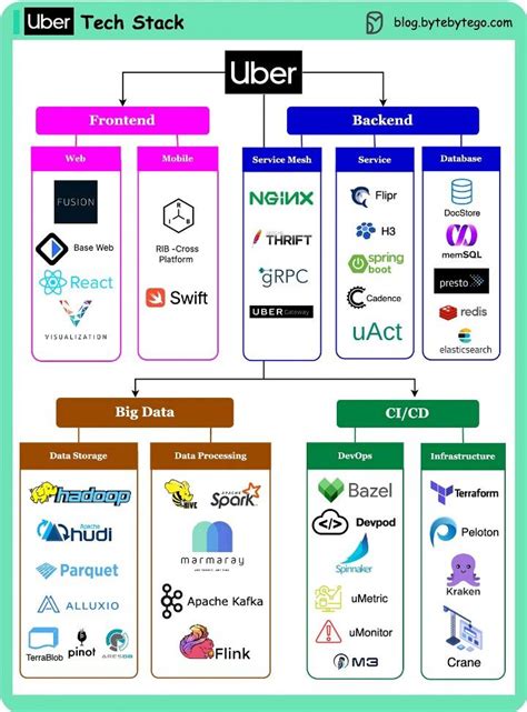 Ernest Shongwe On Linkedin Uber Tech Stack Web Frontend Uber Builds