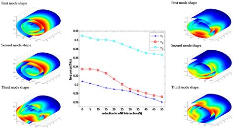 Materials Free Full Text A Shell Model For Free Vibration Analysis Of Carbon Nanoscroll
