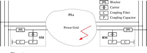 Figure 1 From A Plc Communication Characteristics Based Fault Location Method In Mv Meshed
