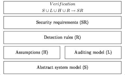 3 hierarchical framework for verification download scientific diagram