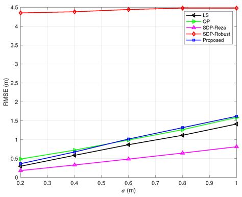 an efficient nlos errors mitigation algorithm for toa based localization