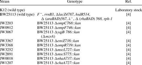 E Coli Strains Used In This Study Download Table