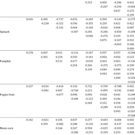 Inter Elemental Correlation Among The Study Heavy Metals Download Table