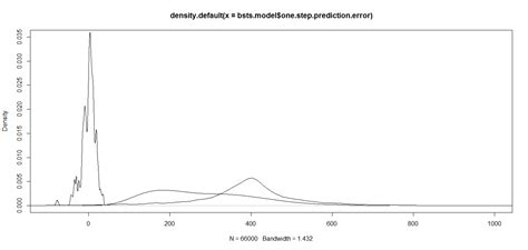 How To Plot Prior Log Likelihood And Posterior In One Plot Using Bsts Package From R Stack