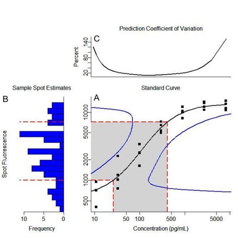 Candidate Standard Curves A Review Of The Graphs Of A Four Parameter Download Scientific