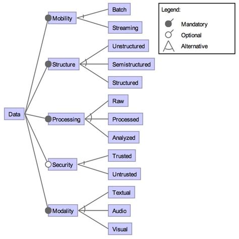 Feature Diagram Of Data Analysis Feature And Its Sub Features