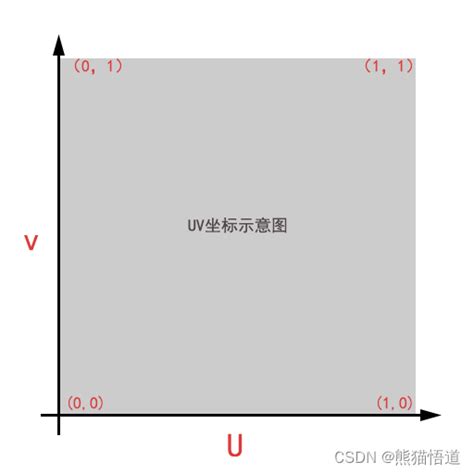 Unityshaderuv动画讲解一：移动端uv简单偏移unity Uv动画 Csdn博客