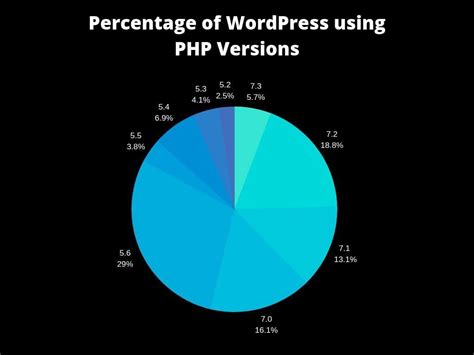 A First Look At PHP 7 4