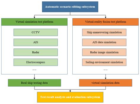 Virtual Reality Fusion Testing Based Autonomous Collision Avoidance Of