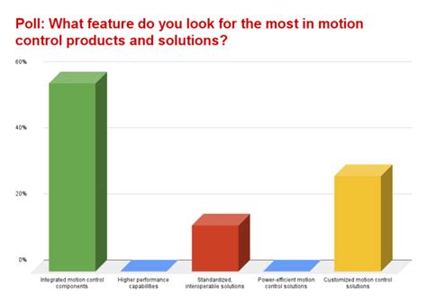 Manufacturers Seek Integrated Motion Control Solutions Ma Poll Indicates Manufacturing Automation