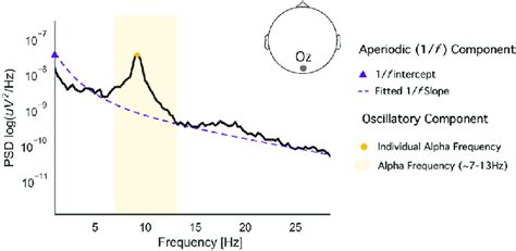 Example Schematic Of Aperiodic 1f Components And Individual Alpha Download Scientific